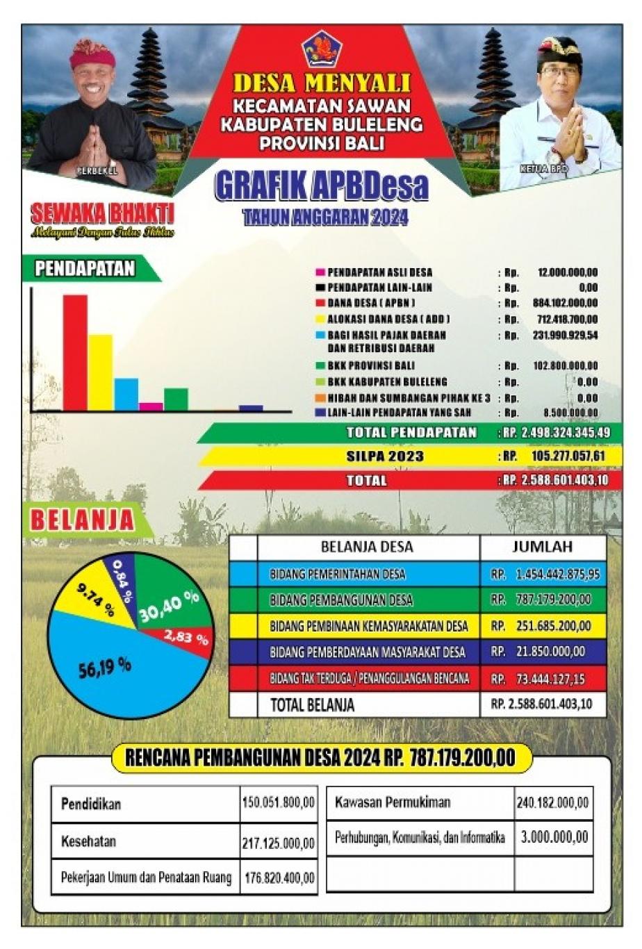 Grafik APBDes Tahun Anggaran 2024 - Website Desa Menyali
